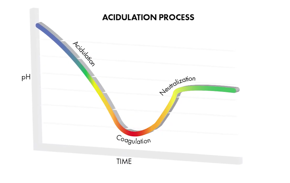 Acidulation Process | FRC Systems