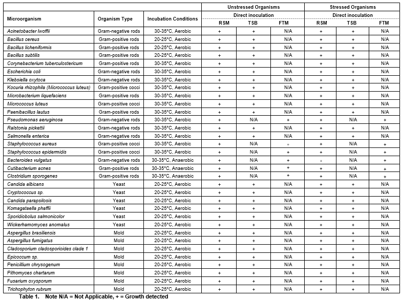 An Alternative Medium to Support Sterility Testing using the Growth ...