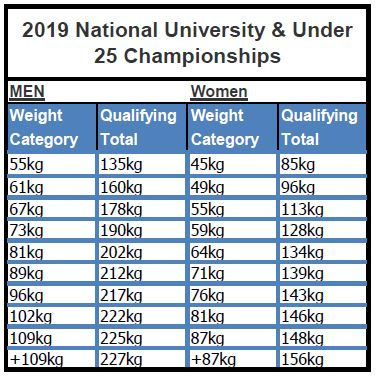 Levels of Weightlifting