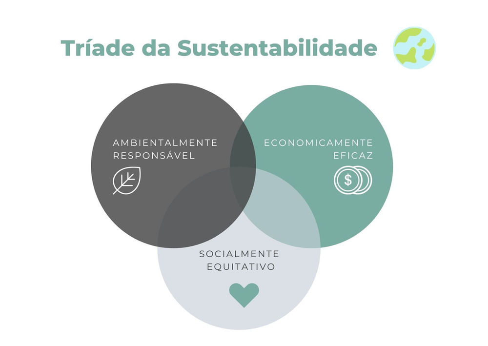 Quais São Os 3 Pilares Da Sustentabilidade