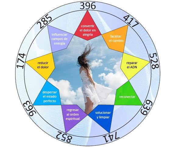 La Escala de las Frecuencias Solfeggio