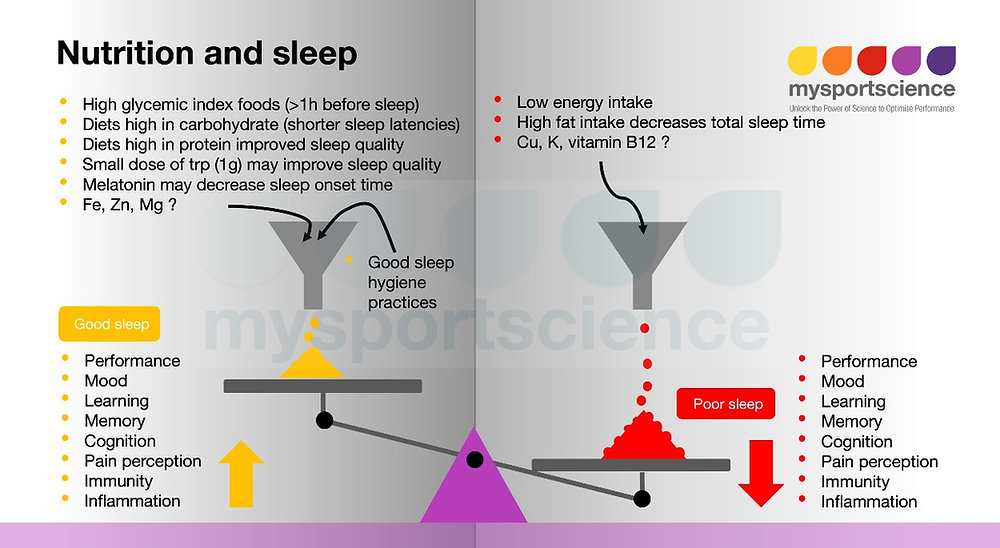 Enhancing sleep through nutrition