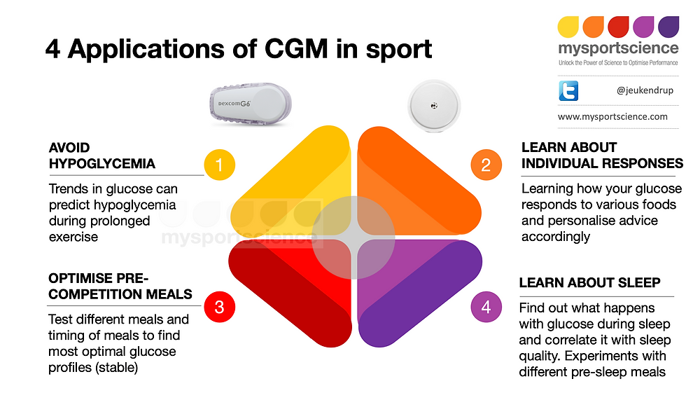 How can CGM be used?
