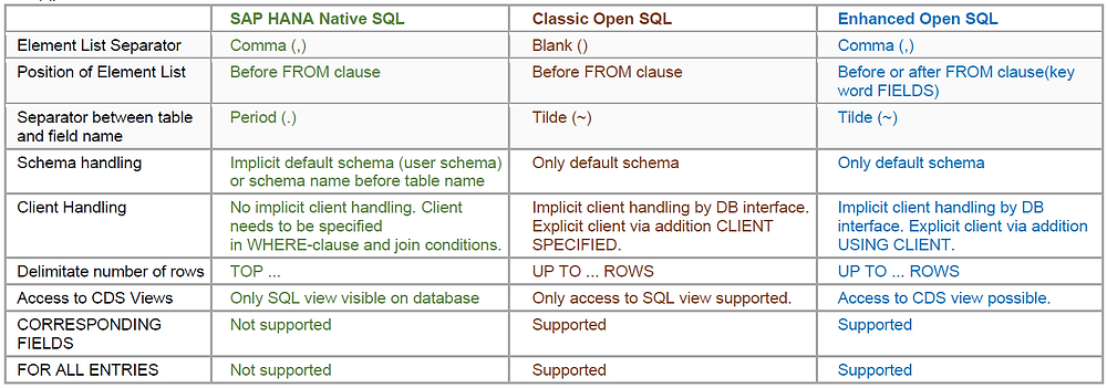 ABAP tricks #33/100: Compare SAP HANA Native SQL, Classic Open SQL and ... ABAP tricks #33/100: Compare SAP HANA Native SQL, Classic Open SQL and ...