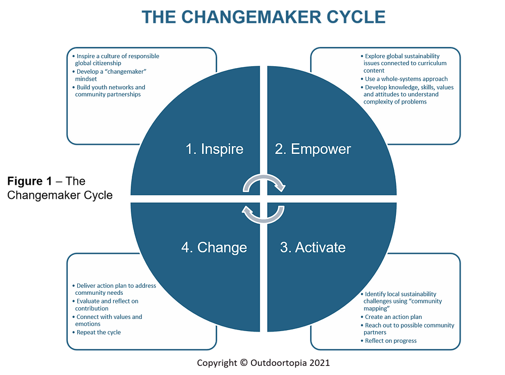 The "Changemaker" Cycle for Meaningful Service Learning