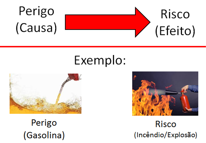 Perigo x Risco