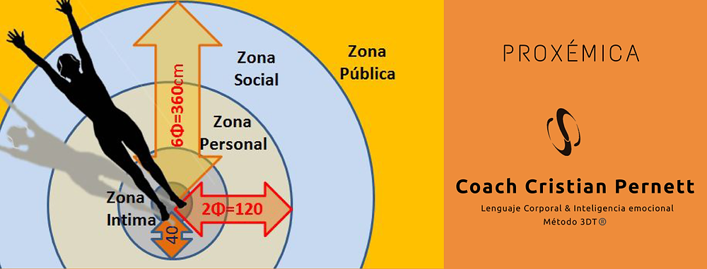 La proxémica, el arte del manejo de los espacios.