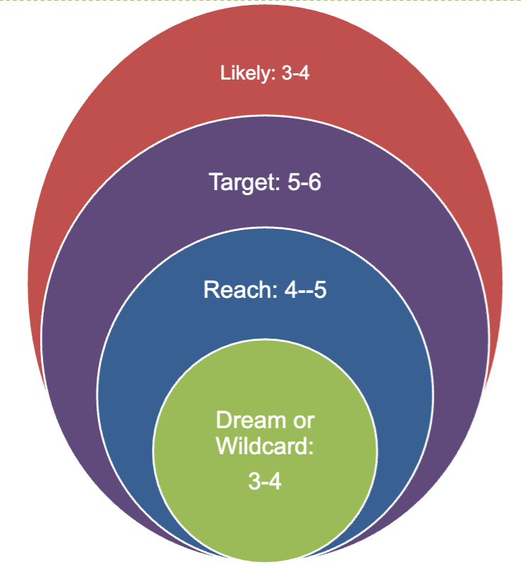 How to Build a Balanced College List: The Target School Strategy