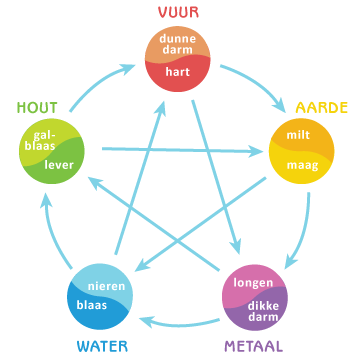 De vijf elementen