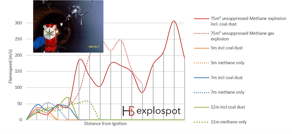 Active Explosion Barriers conforming to the Recognized Standard 21