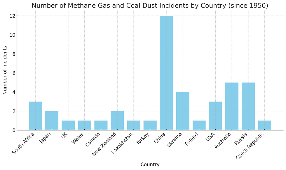 Understanding Methane Gas and Coal Dust Explosions