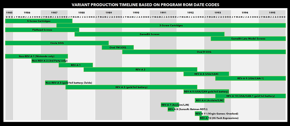 Variant Timeline | The Legend of NES