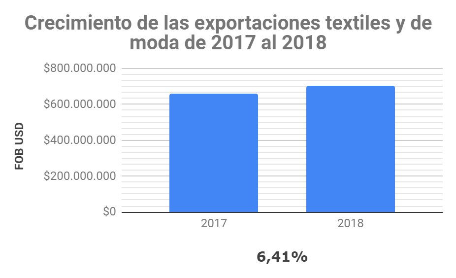 Colombiamoda, la gran feria que promueve las exportaciones textiles y ...