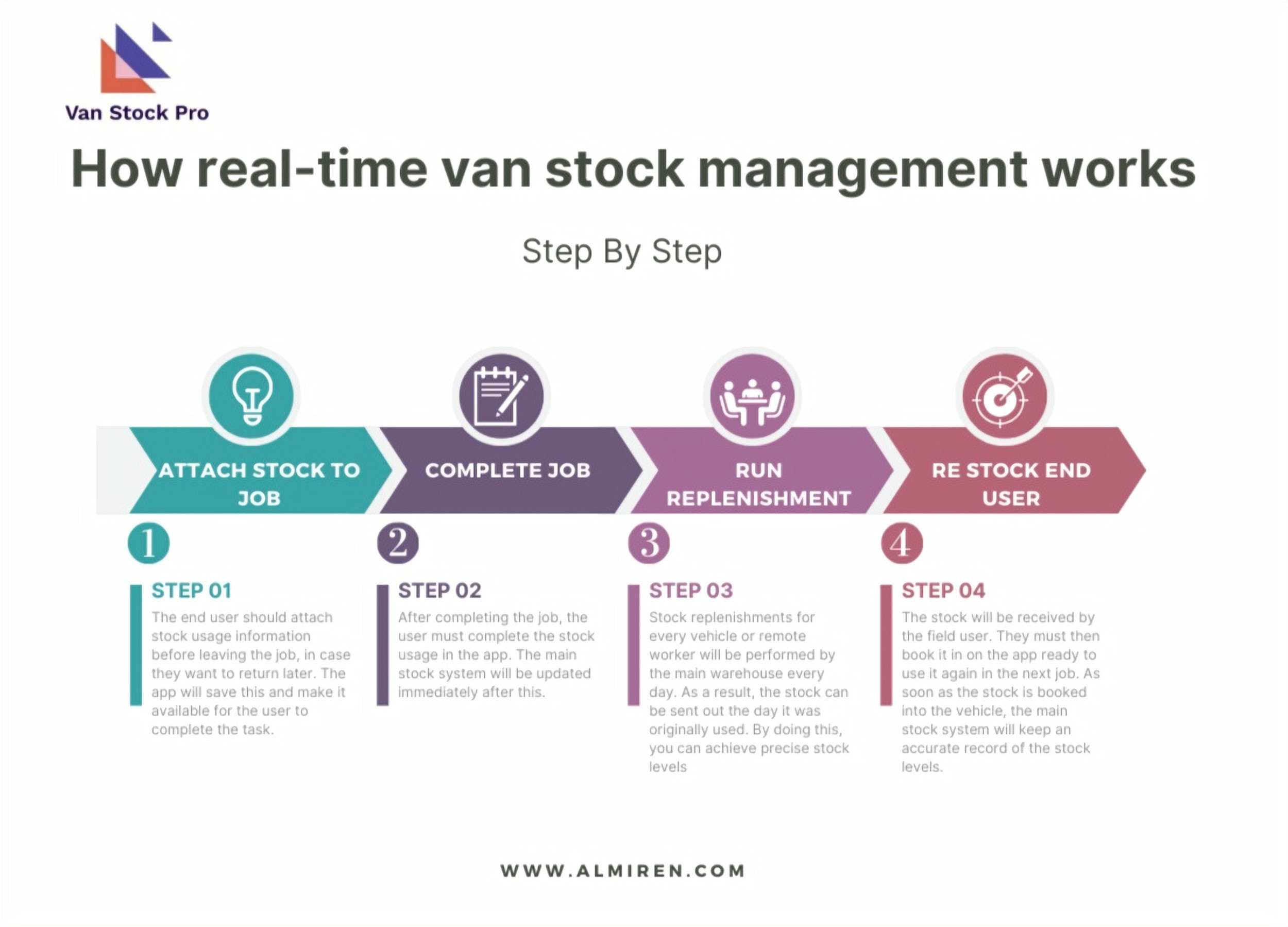 Linking Real-Time Van Stock Management into your stock & CMMS system.