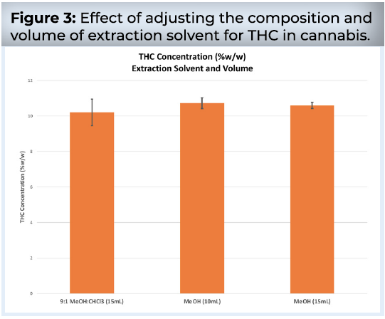 The Importance of Reliable THC Concentration and the Role of Analytical ...