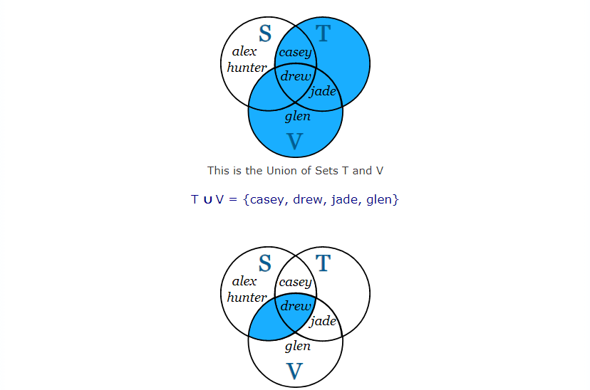 Understanding sets