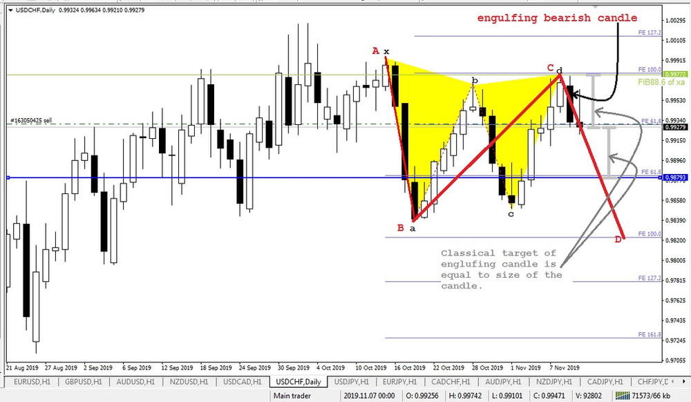 Bearish Gartley/222 pattern on USD/CHF | analysis by Keon Consultancy