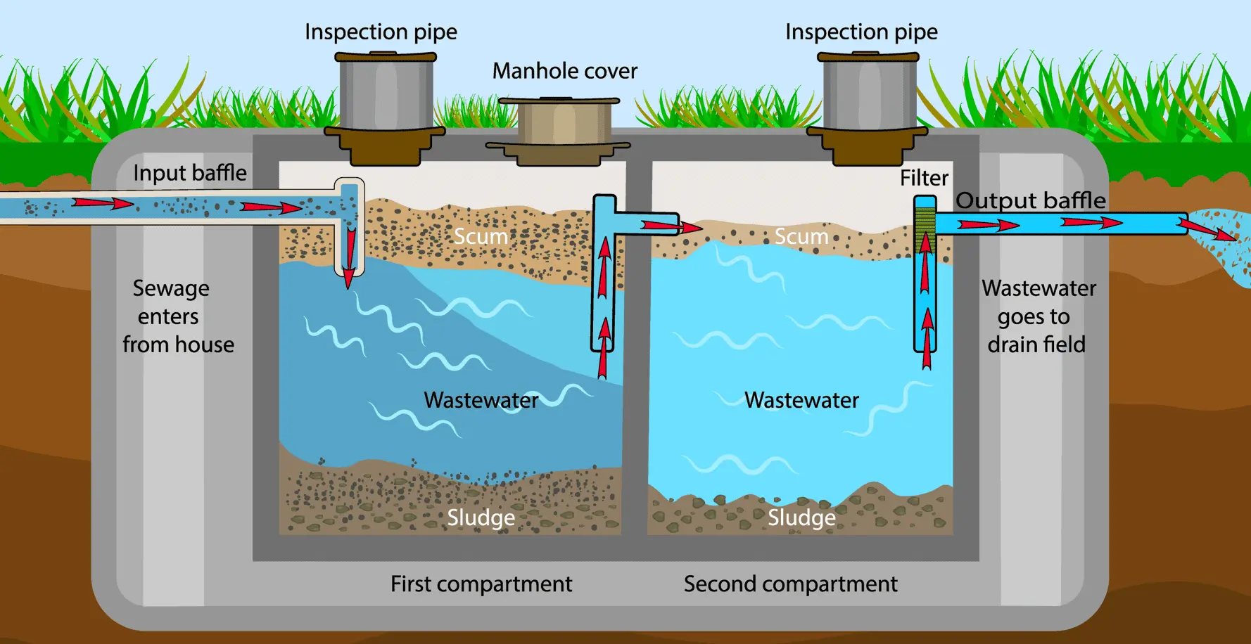 Convert Septic Tanks to STP | riteways