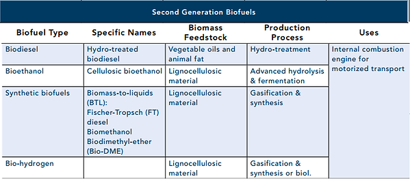 Second Generation | biofuels