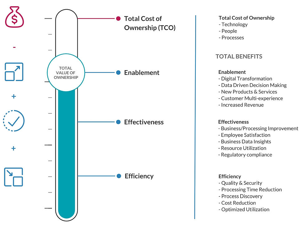 RPA - Return On Investment (ROI) or Total Value of Ownership (TVO)