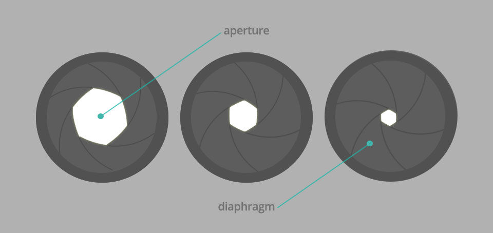 The Essentials (and Math) to Understanding Aperture