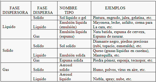 Fases dispersa y dispersora | disolucionesquimicas