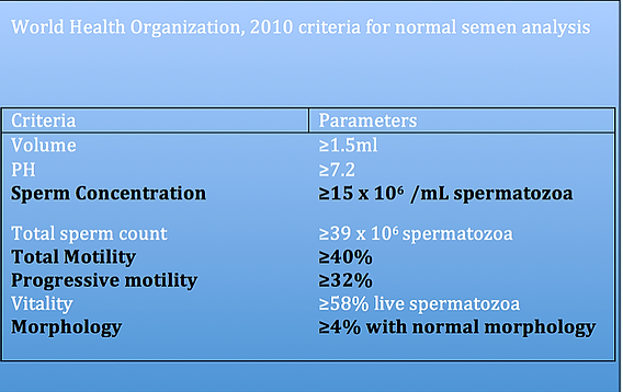 normal sperm count analysis