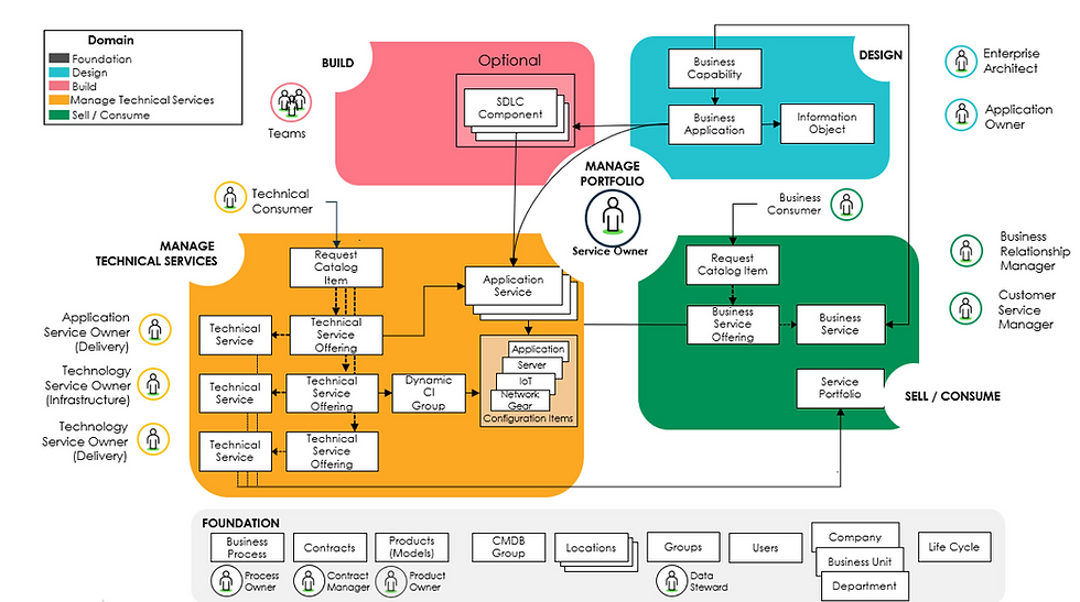 "How to Use Diagram as Code for CSDM Implementation"