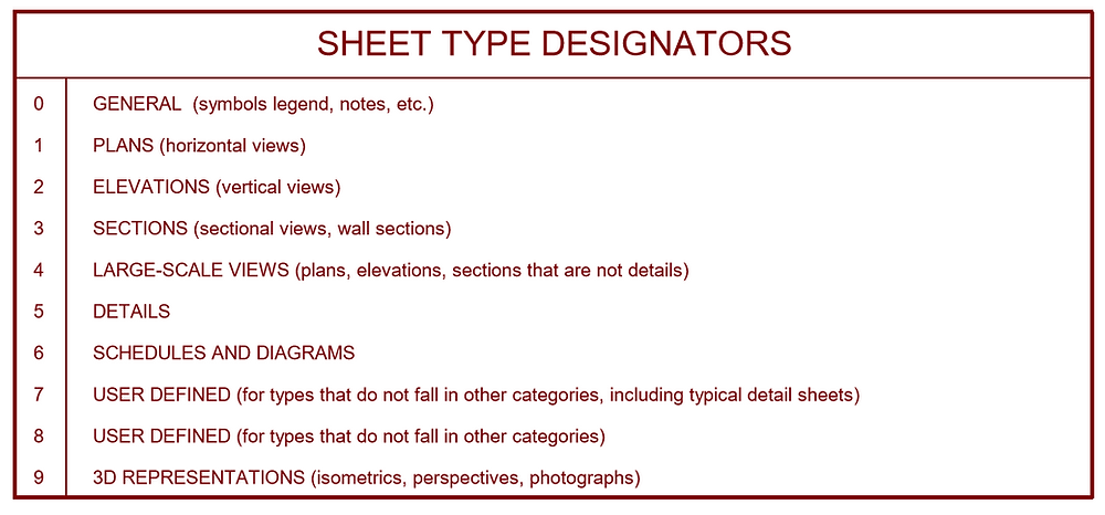 Sheet Type Designators