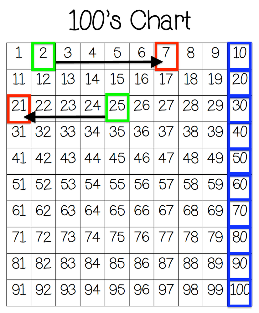 Using a 100s Chart at Home