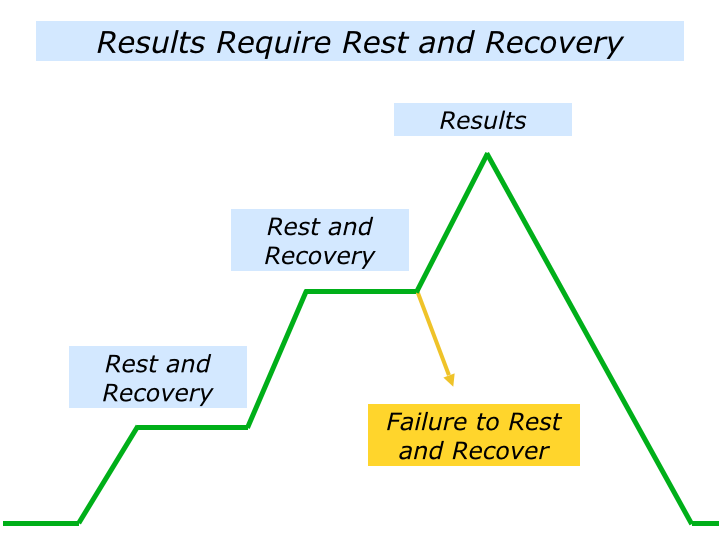 Rest & Recovery