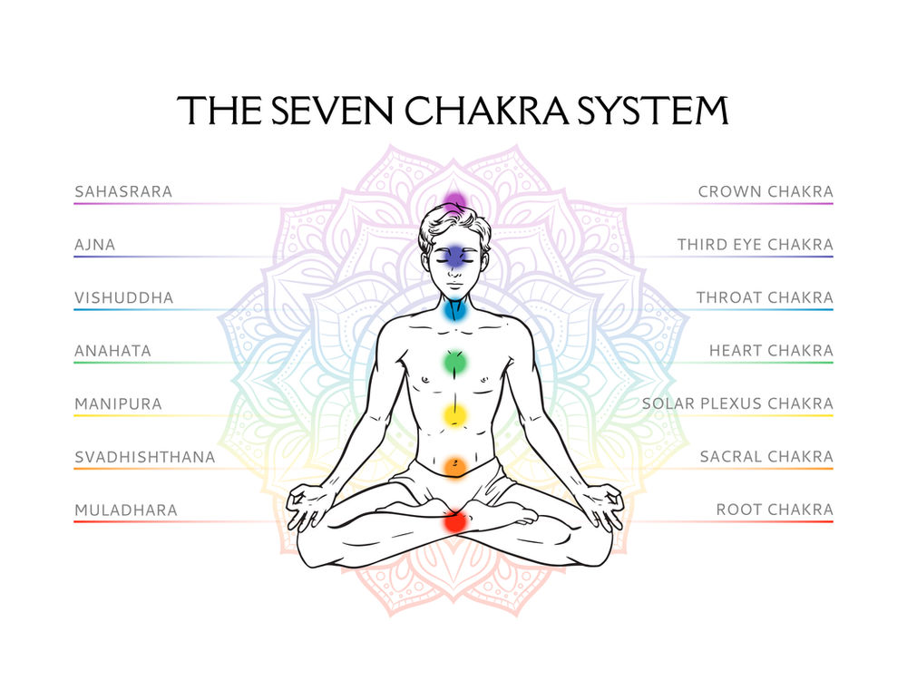 Muladhara - Root Chakra and Finding Grounding