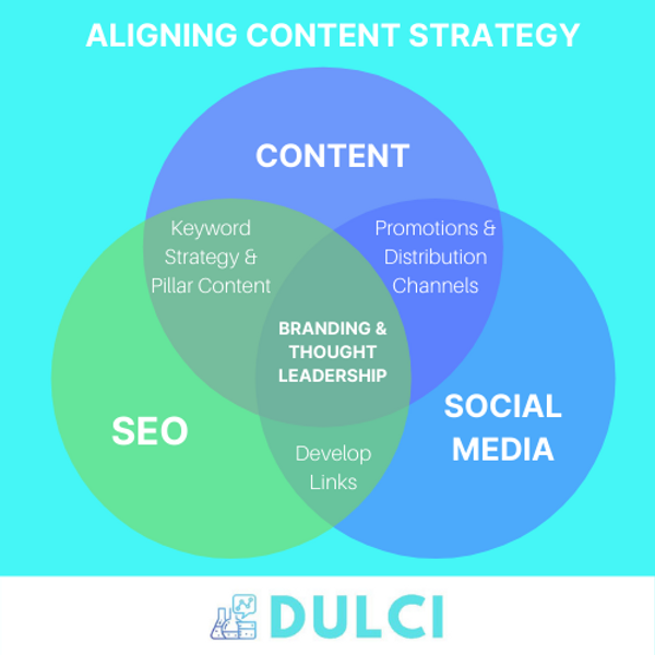 How to Build a Digital Content Marketing Strategy: Bring it All Together