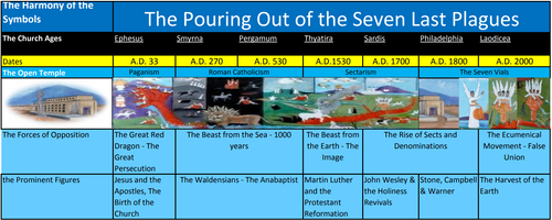 The Seven Last Plagues | Church Of God Chesap