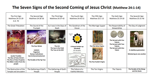 The Seven Signs Series | Church Of God Chesap