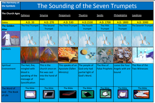 The Sounding of the Seven Trumpets | Church Of God Chesap
