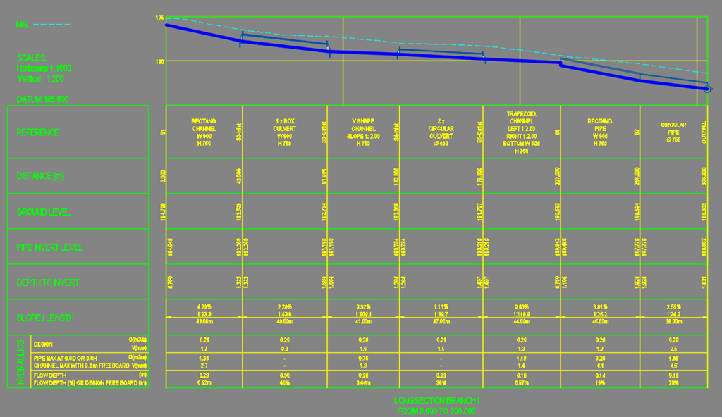 Combined longitudinal section for pipes, culverts and channels