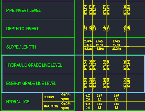Display HGL and EGL values in Civil 3D profile view bands