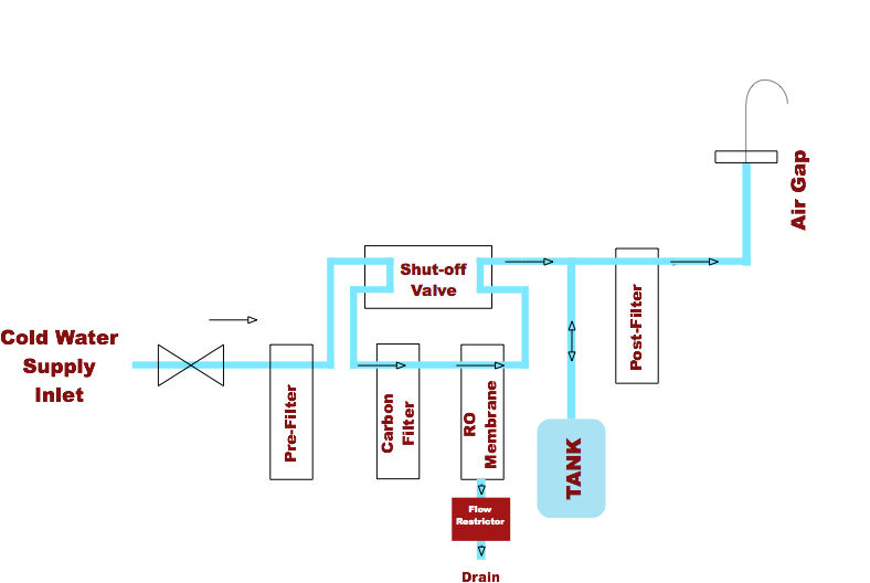 Reverse Osmosis Units (RO) – Maintenance and Monitoring Regime