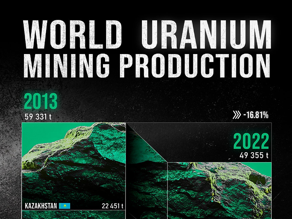 World Uranium Production (2013-2022)