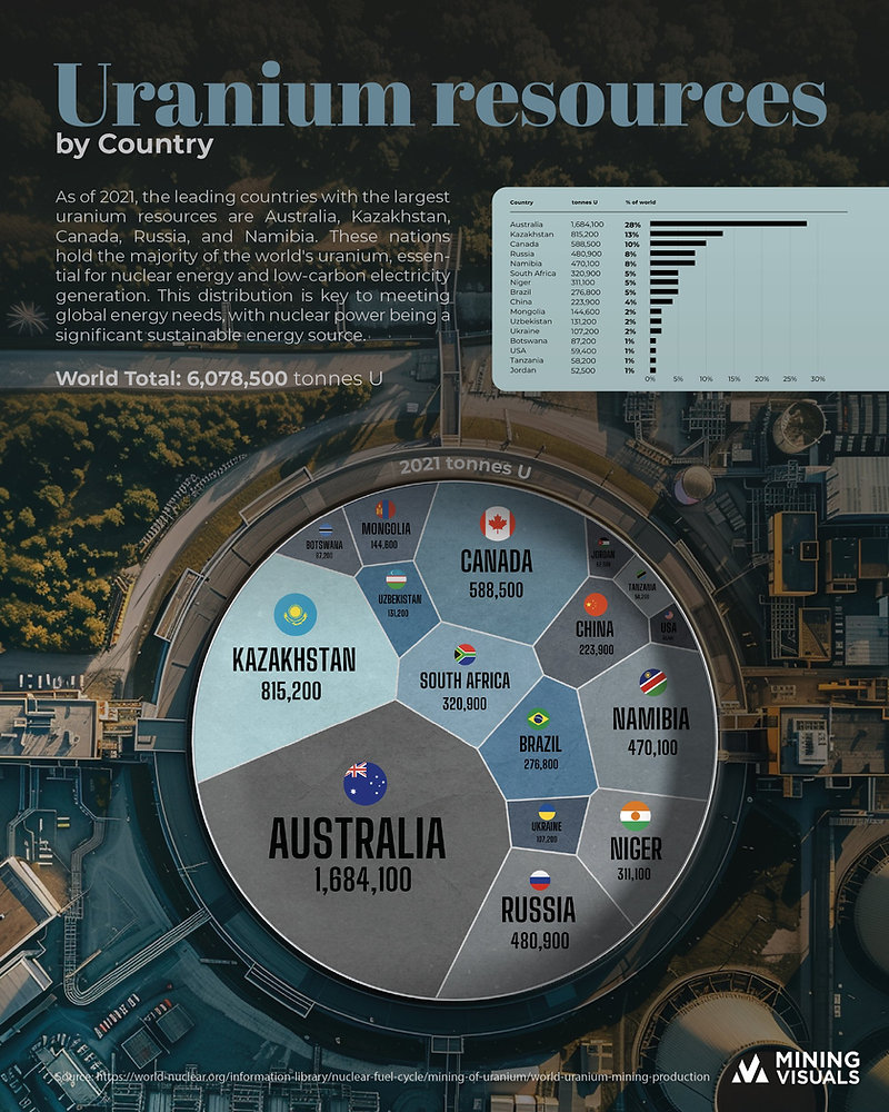 Uranium Resources By Country
