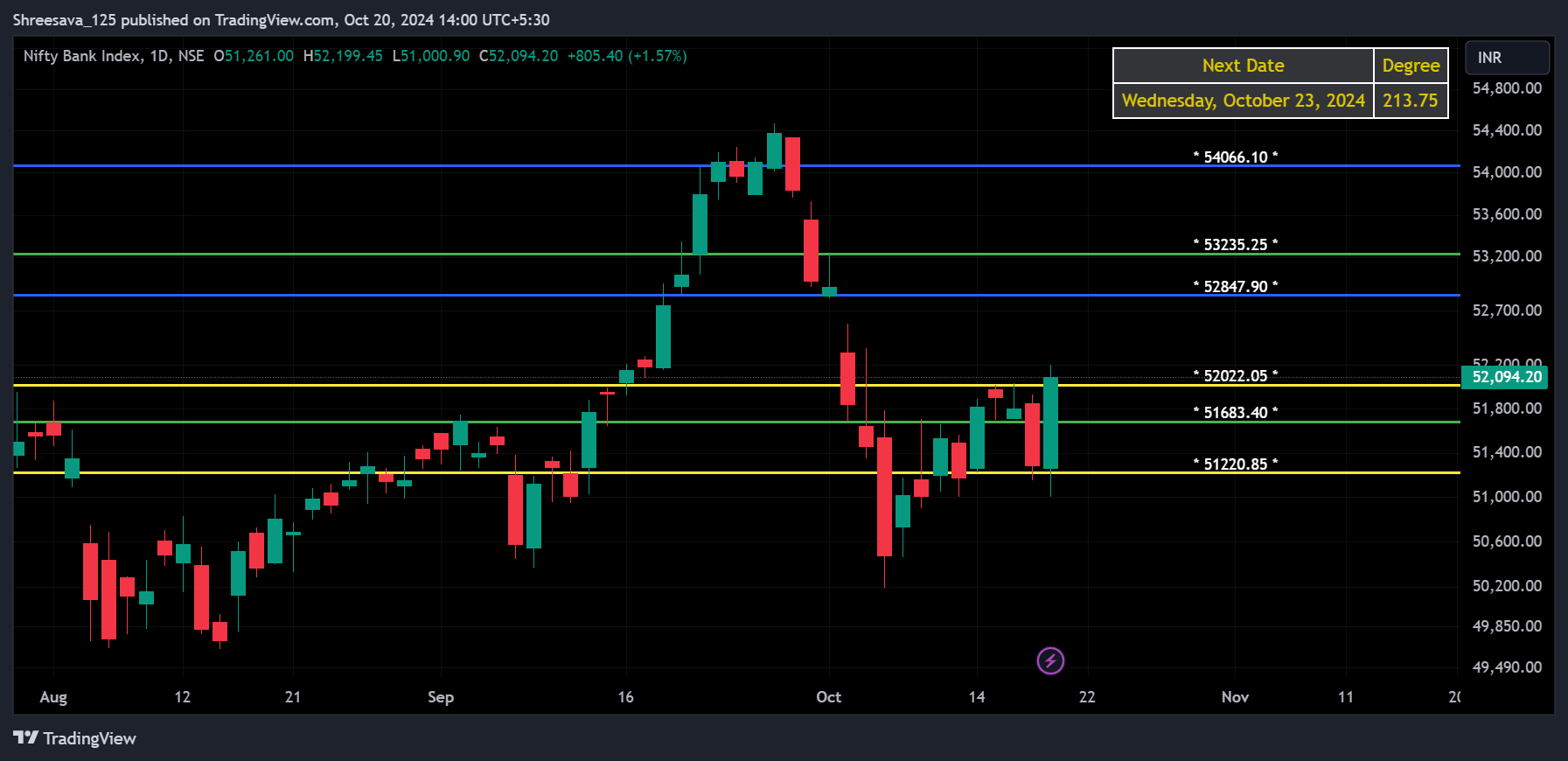 Astrology Gann Indicator | Chart Story