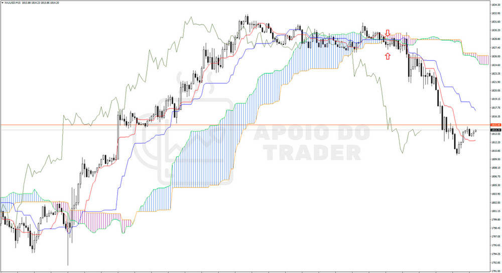 Ichimoku Kinko Hyo (Nuvem Ichimoku)