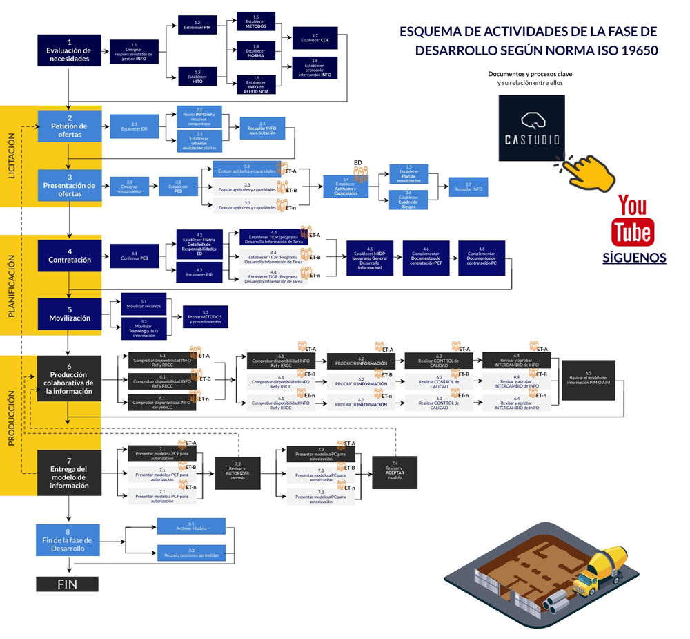 Esquema de procesos según la normativa ISO 19650