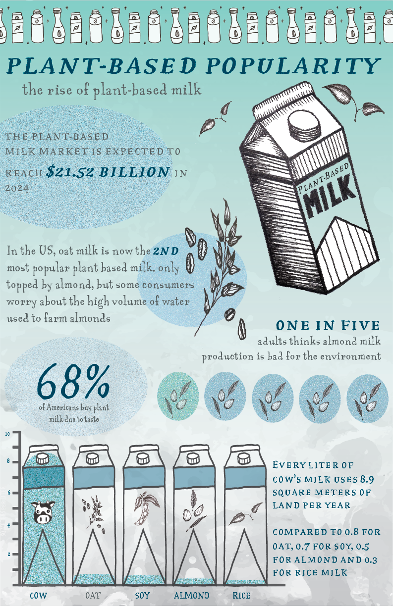 Plant-Based Milk Infographic