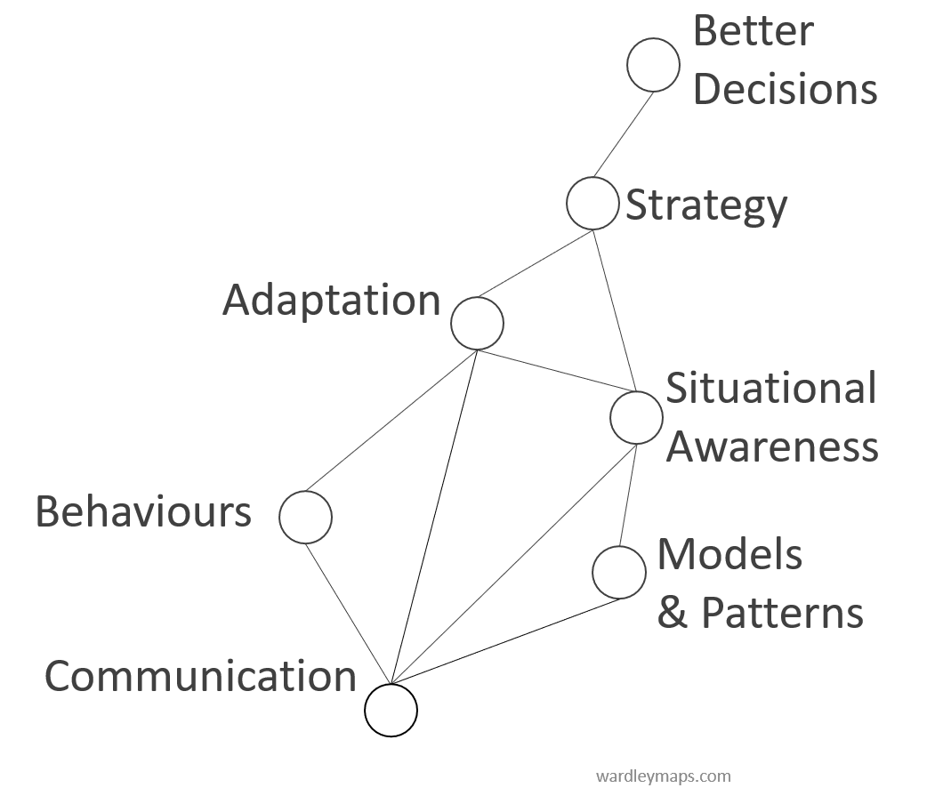 Wardley Maps