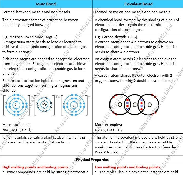 Ionic and Covalent Bonding