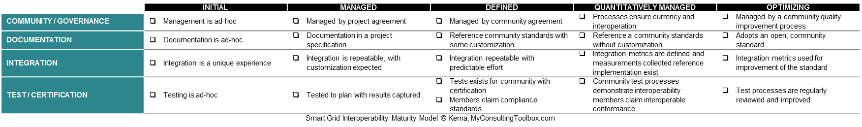 Smart Grid Interoperability Maturity Model by Kema
