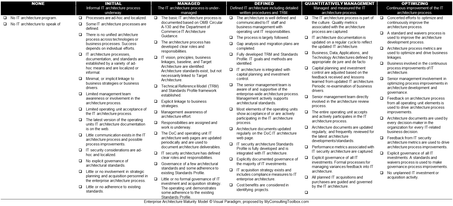 Enterprise Architecture Maturity Model by Visual Paradigm