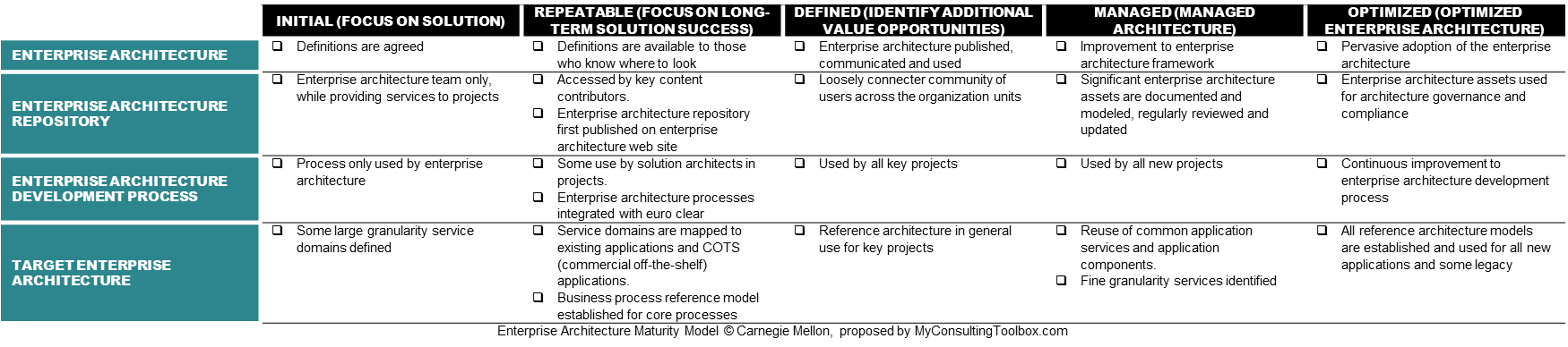 Enterprise Architecture Maturity Model by Carnegie Mellon